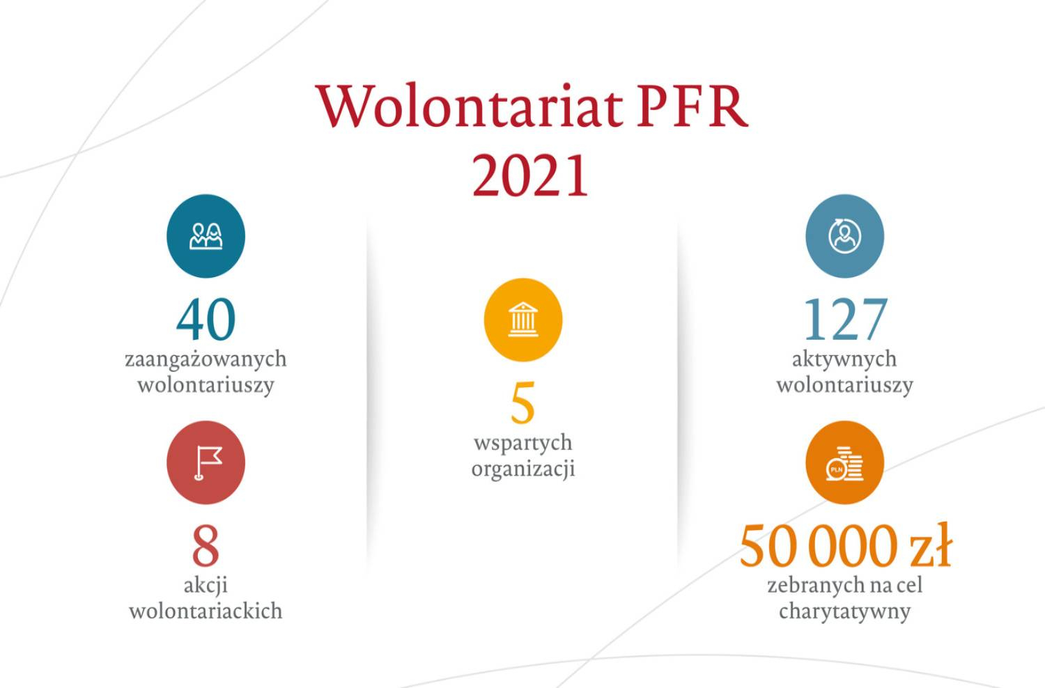 Wolontariusze Grupy PFR pomagają przez cały rok – podsumowujemy ...